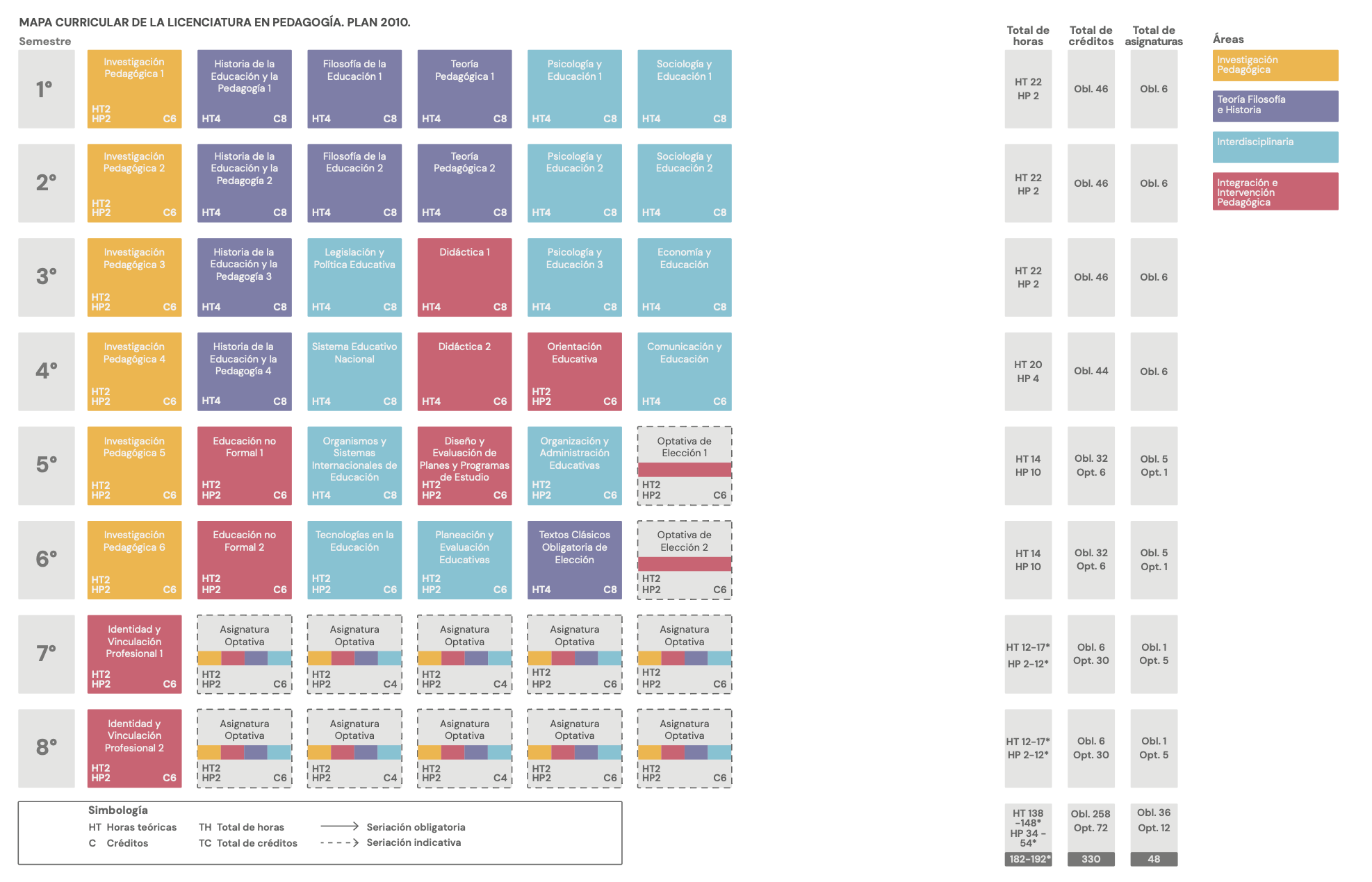 Mapa Curricular – Colegio de Pedagogía